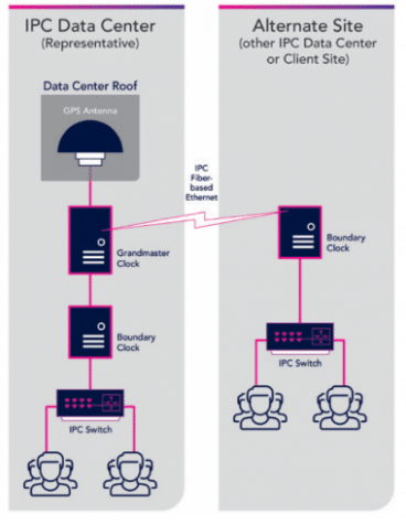 Connexus Chrono | IPC