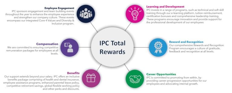 Careers at IPC | IPC