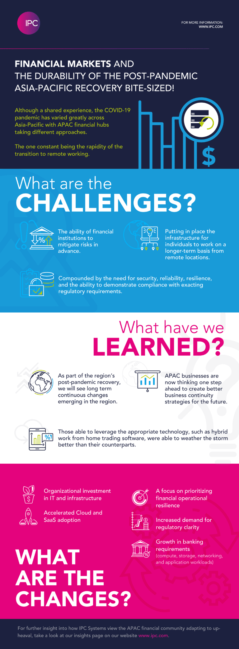 Financial Markets & the Durability of the Post Pandemic APAC Recovery | IPC