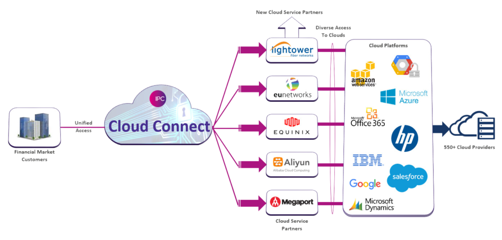 Connexus® Cloud Connect | IPC